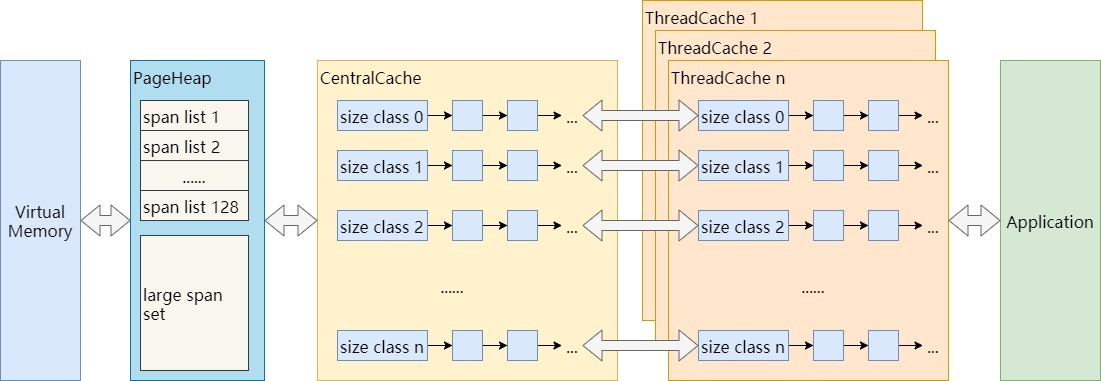 tcmalloc-SmallObjectAllocation - Wallen's Note